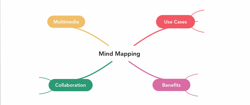 Benefits of Mind Mapping: Boost Creativity, Productivity & Collaboration