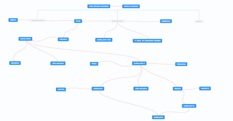 Arborele genealogic de 100 de ani de singurătate ușor de înțeles