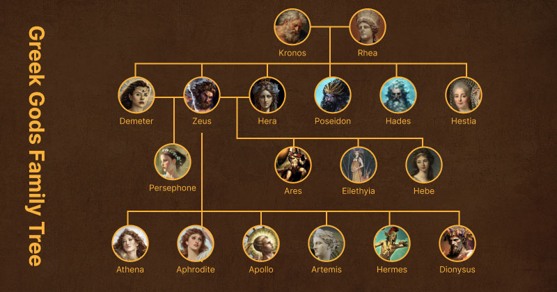 Árvore Genealógica dos Deuses e Deusas Gregos [Análise Detalhada]