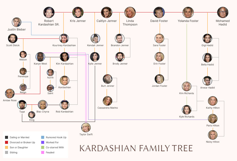 Arvore Genealogica De Kardashian Jenner Family Tree High Res Vector