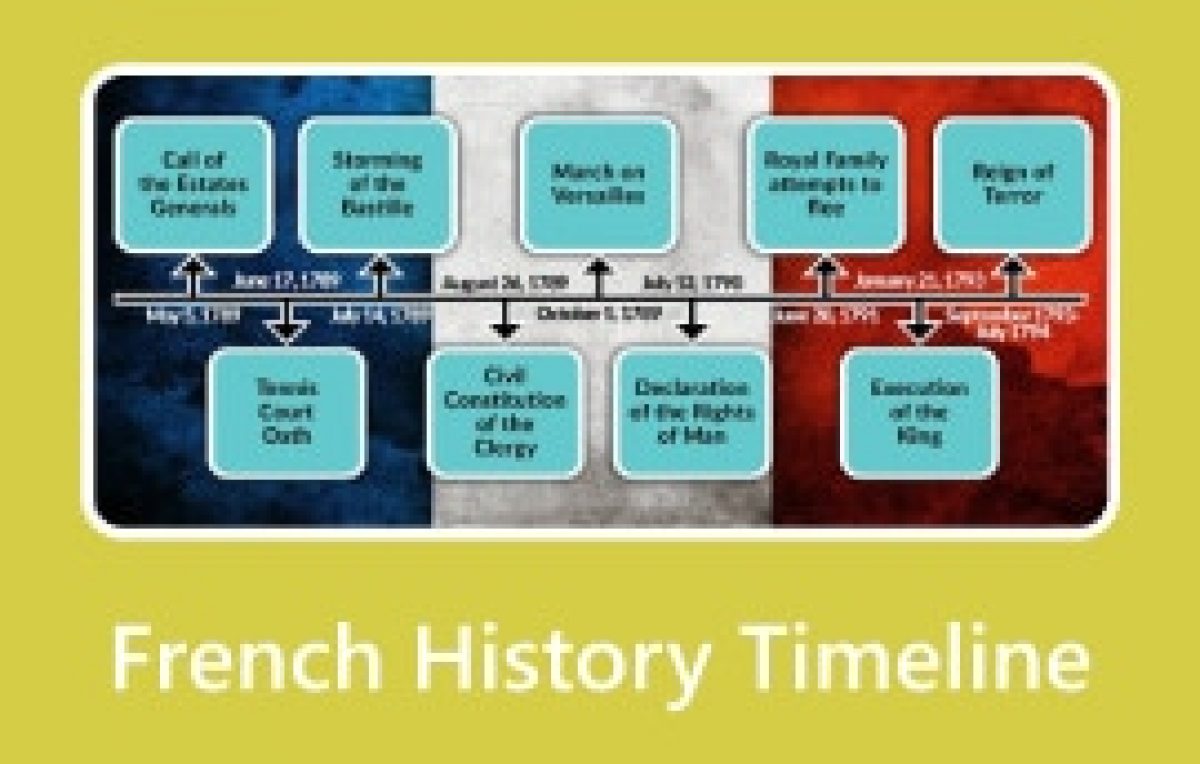 Historical Timeline Landes France